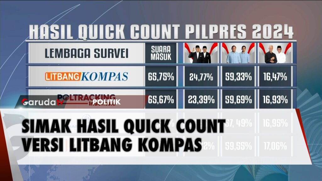 Quick Count Litbang Kompas: Prabowo-Gibran 59,91% – GARUDA TV