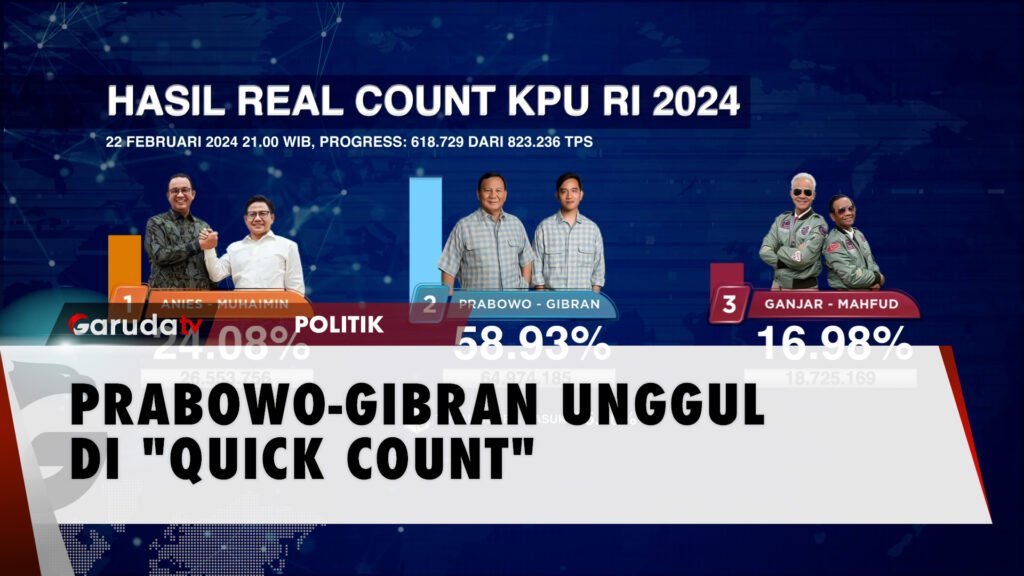 Prabowo-Gibran Unggul Hampir di Semua Quick Count – GARUDA TV